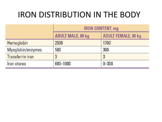 anemia (medicine).pptx | Blood Disorders | Diseases and Conditions
