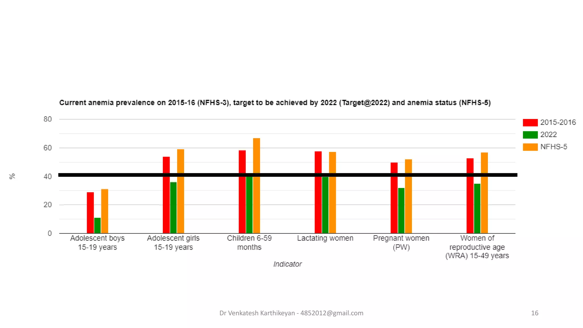 Anemia Mukt Bharat - 6x6x6 strategy | PPTX