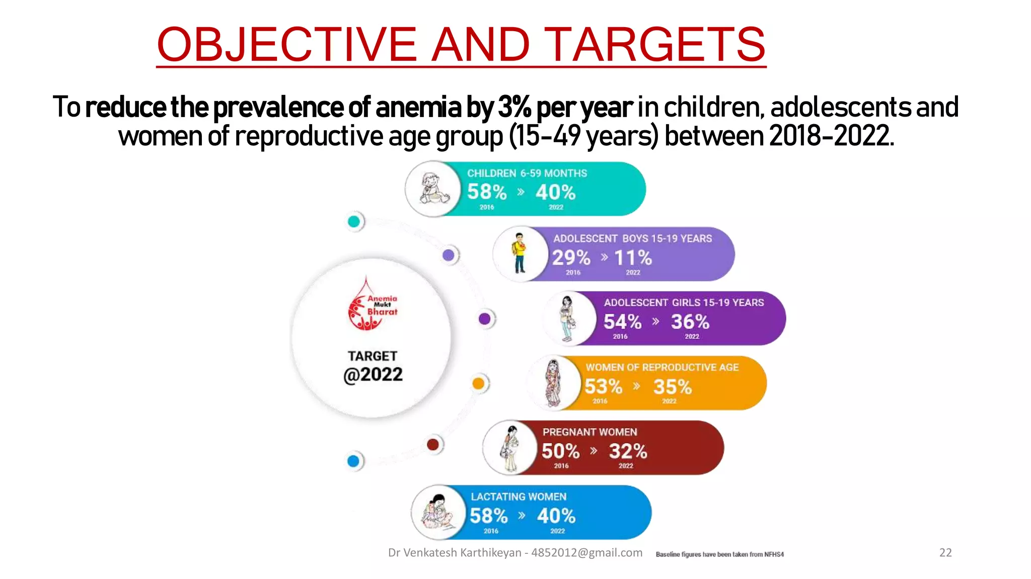 Anemia Mukt Bharat - 6x6x6 strategy | PPTX