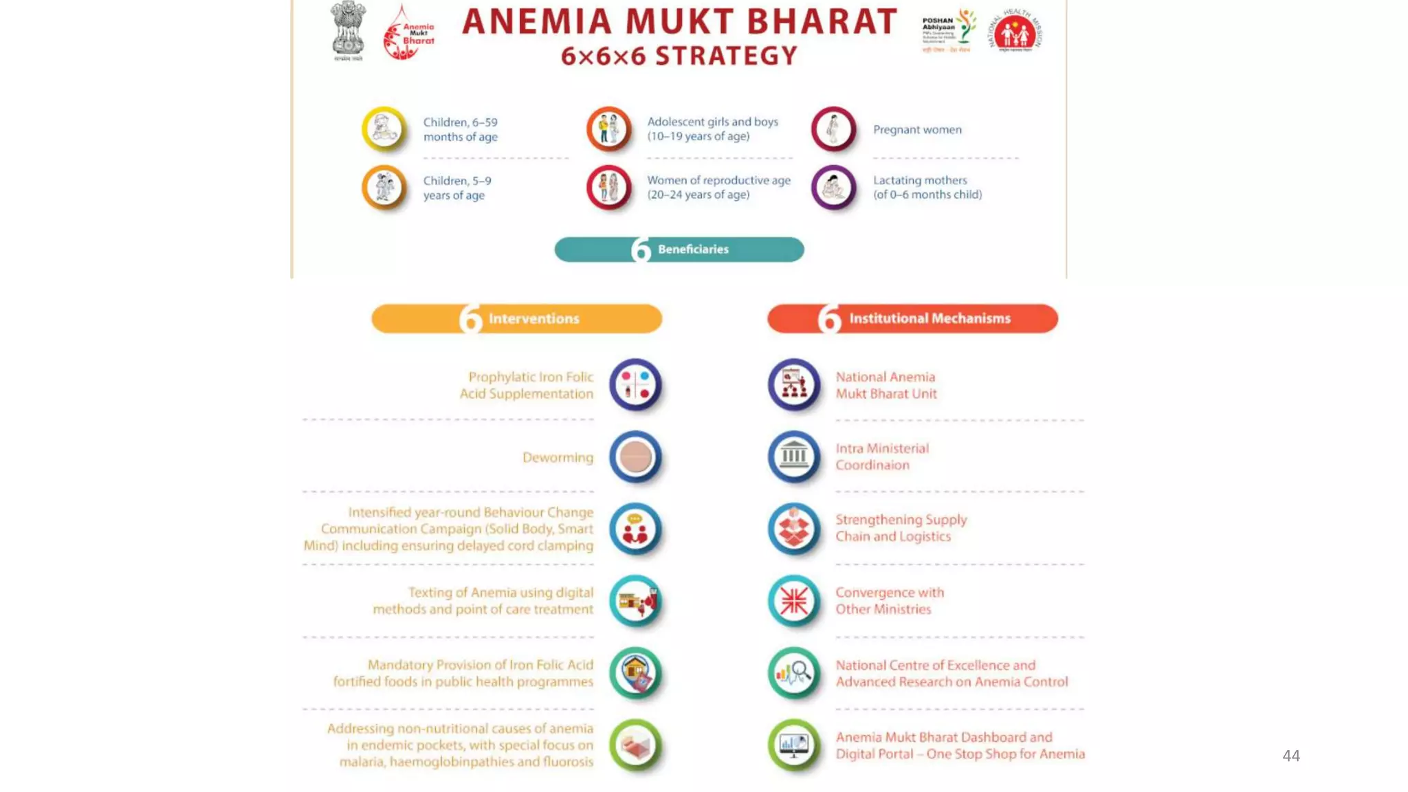 Anemia Mukt Bharat - 6x6x6 strategy | PPTX