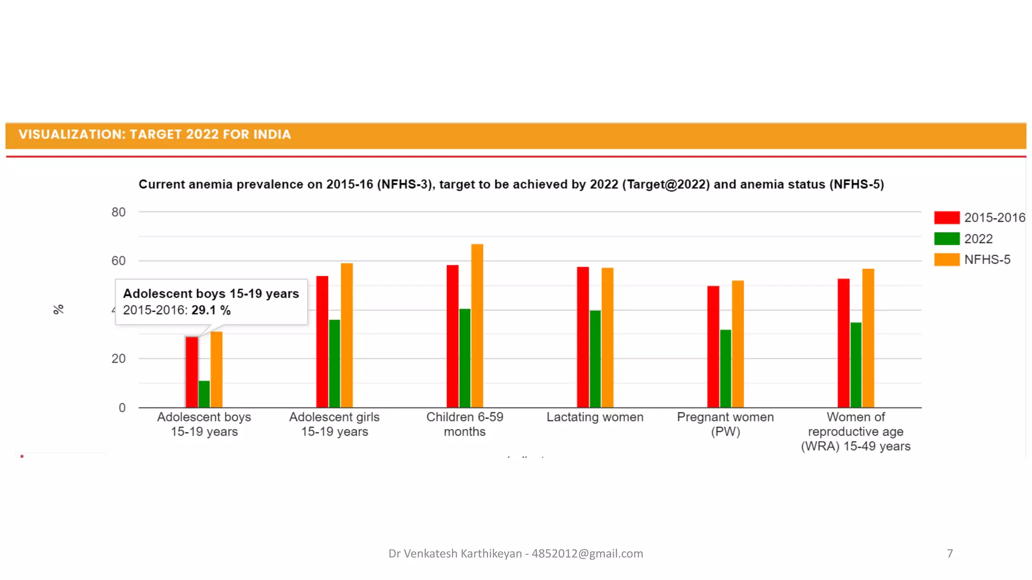 Anemia Mukt Bharat - 6x6x6 strategy | PPTX