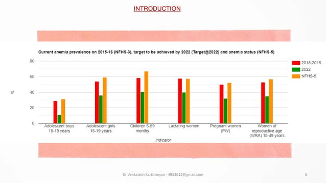 Anemia Mukt Bharat - 6x6x6 strategy | PPTX | Pregnancy | Reproductive ...