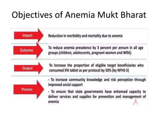 Anemia mukt bharat PIYALI MAAM.ghjyytedppt | PPT