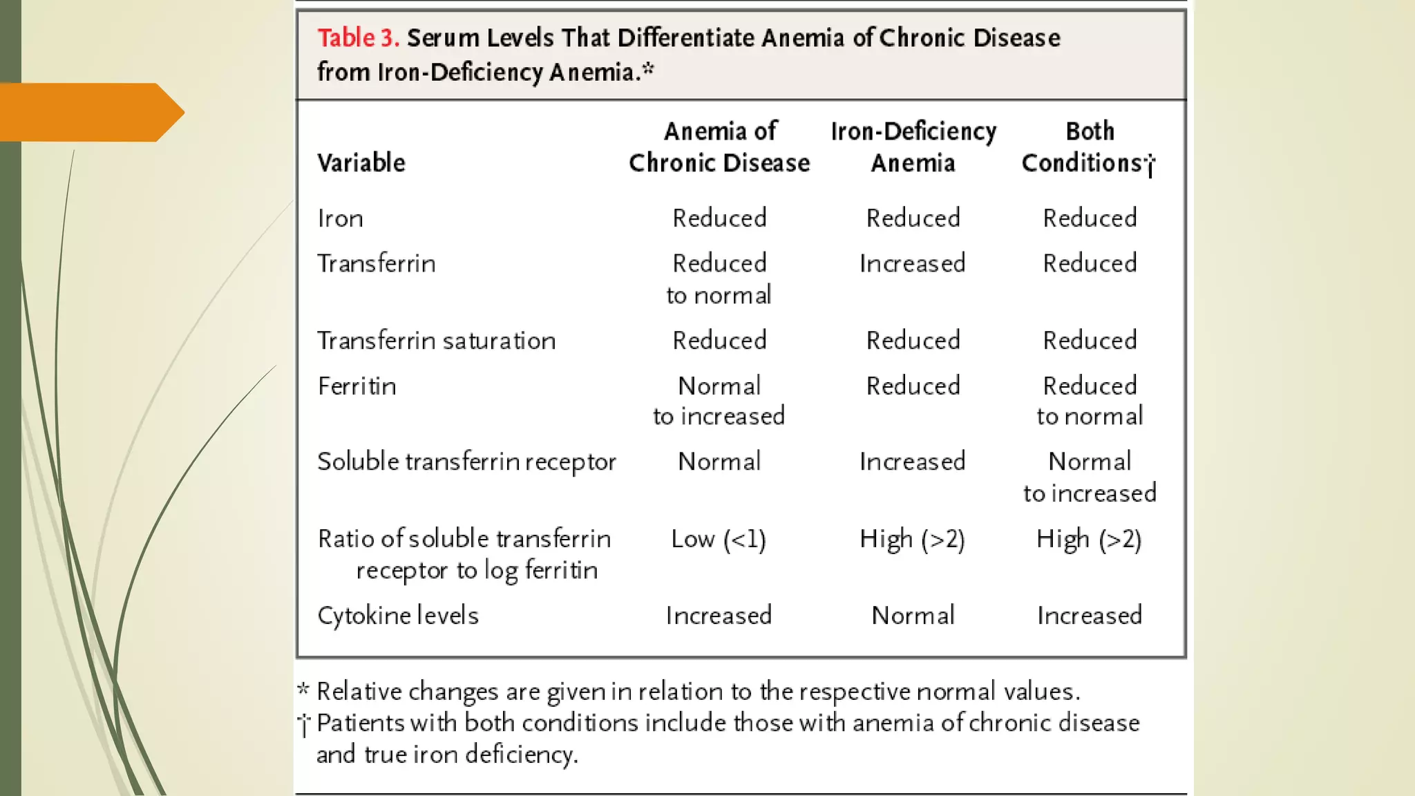 Anemia of chronic disease | PPTX