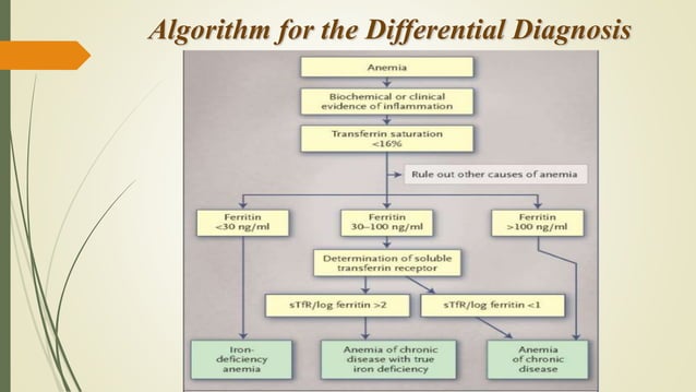 Anemia of chronic disease | PPTX | Blood Disorders | Diseases and ...