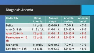 Anemia pada remaja putri | PPT