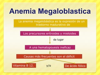 Anemia por deficiencia de vitamina b 12 | PPTX