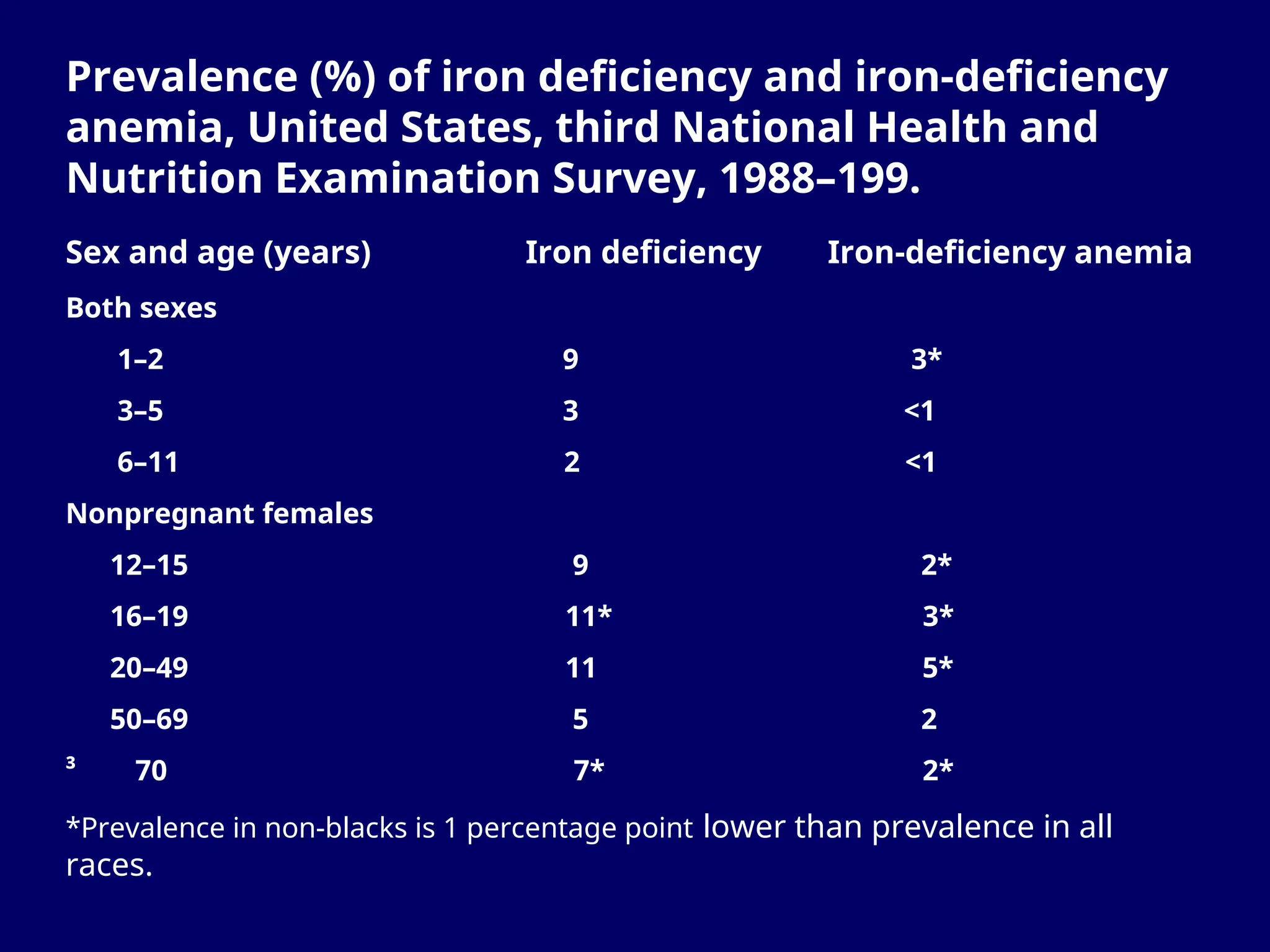 Iron deficiency anemia , overview, management | PPT