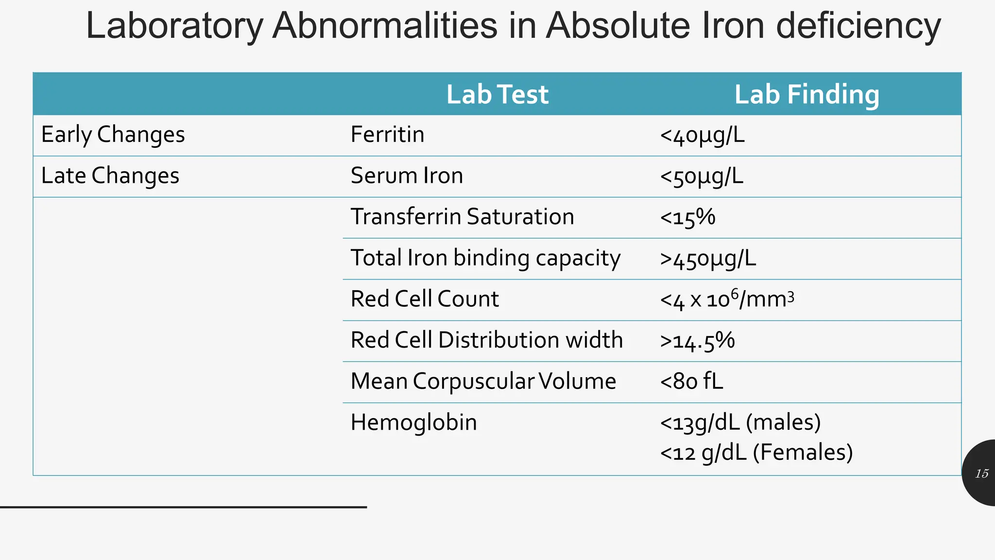 Anemia Profile- modified for study..pptx