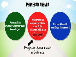 PPT ANEMIA DAN TABLET TAMBAH DARAH REMATRI | PPT