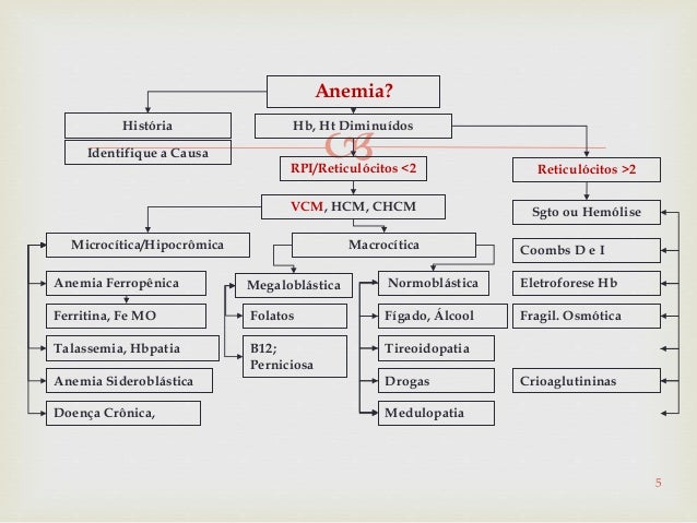 Diagnóstico Laboratorial - Anemias