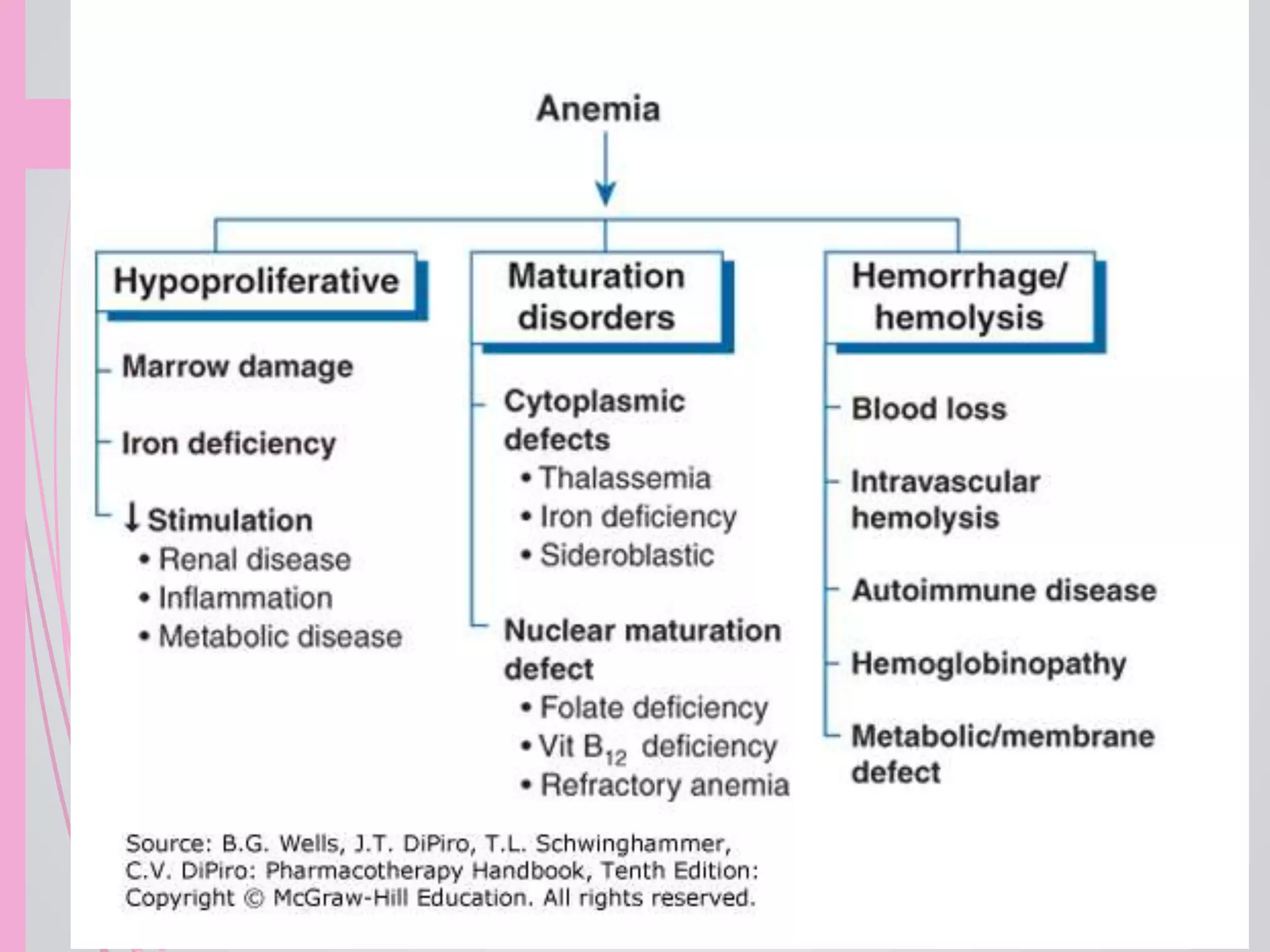 Anemias - Pharmacotherapy | PPTX