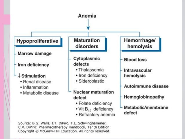 Anemias - Pharmacotherapy | PPTX | Blood Disorders | Diseases and ...