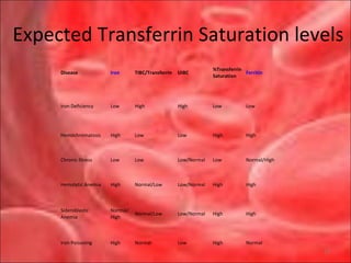 Anemias interpretation of cbc 2010rev | PPT