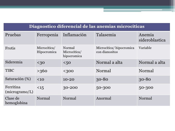 Anemia MICROCITICA