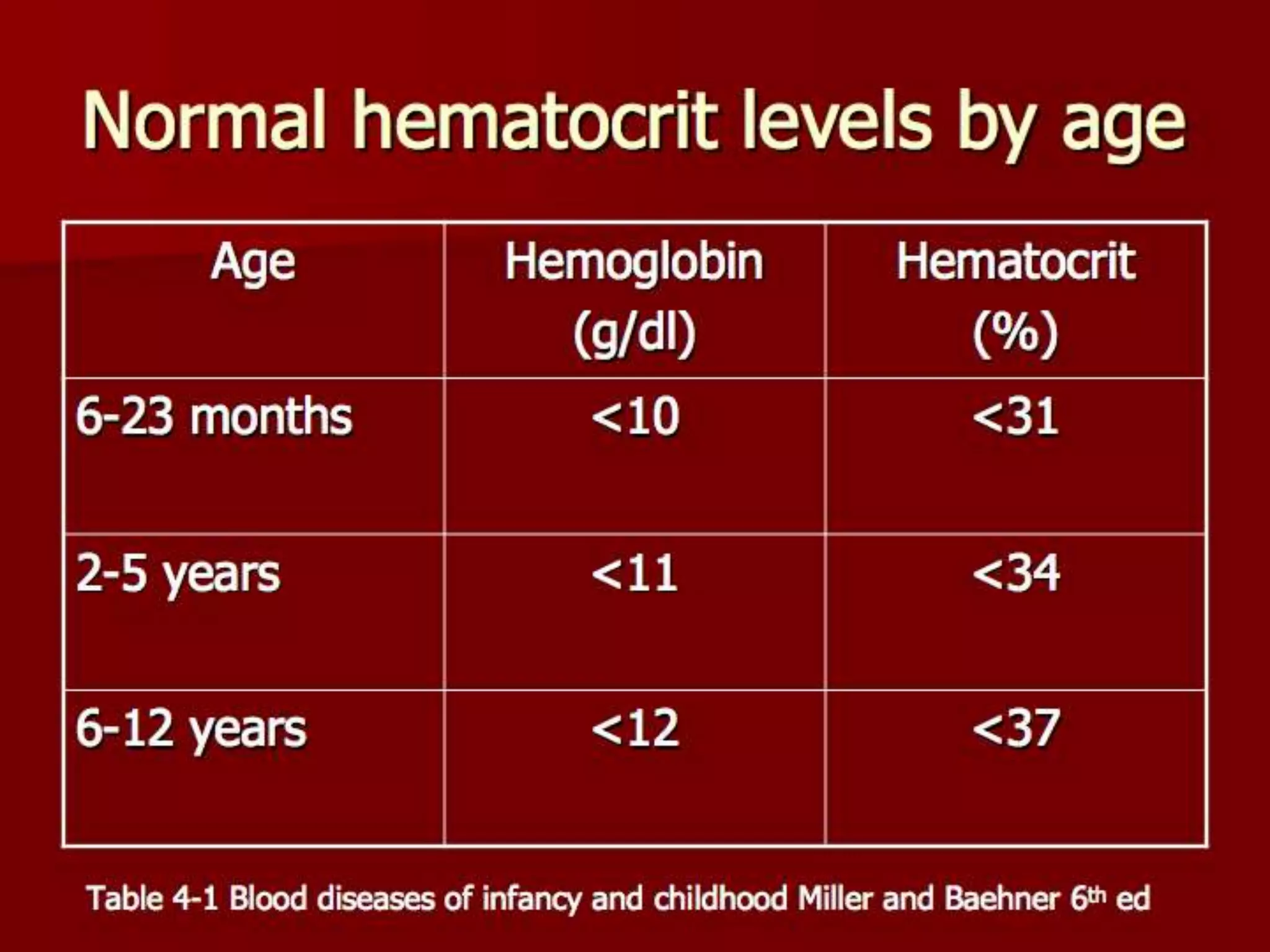 Anemia in children | PPTX | Blood Disorders | Diseases and Conditions