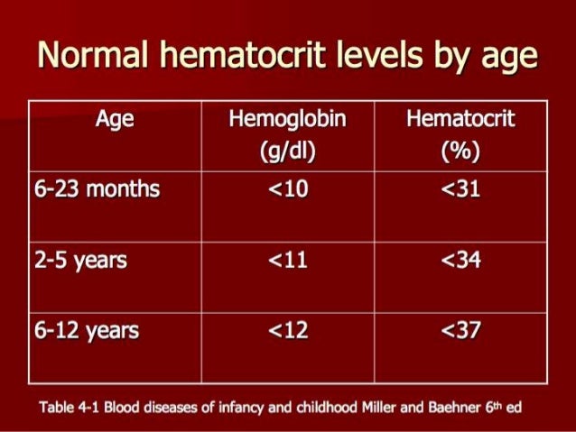 Anemia in children