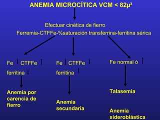 Anemiasintroducci%f3nyferroprivas2002 medicina | PPT