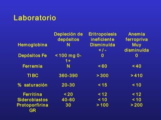 Anemiasintroducci%f3nyferroprivas2002 medicina | PPT