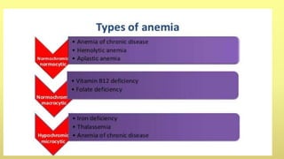 Anemia & types of anemia | PPTX