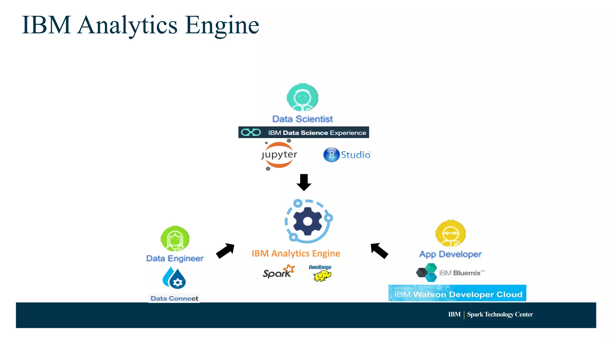 An Enterprise Analytics Platform with Jupyter Notebooks and Apache ... An Enterprise Analytics Platform with Jupyter Notebooks and Apache ...