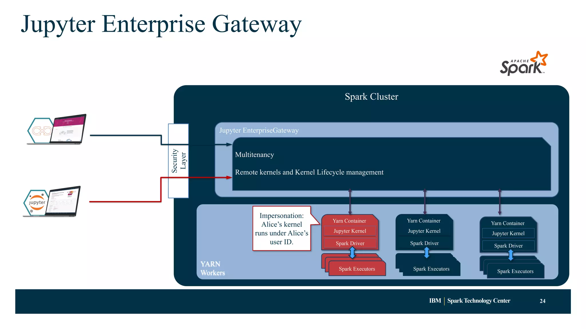 An Enterprise Analytics Platform with Jupyter Notebooks and Apache ... An Enterprise Analytics Platform with Jupyter Notebooks and Apache ...