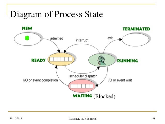 [DIAGRAM] Explain Diagram Of Process State - MYDIAGRAM.ONLINE