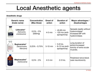 Anesthesia for Ophthalmic Surgery | PDF