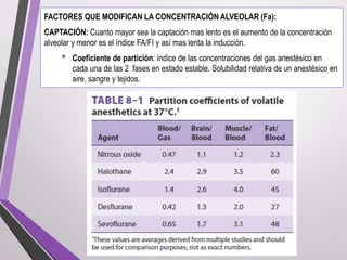 Anestesicos inhalables | PPTX