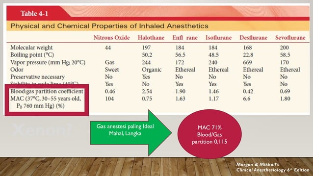 Gas anaesthesia, anesthesi inhalasi, macam2 gas anesthesi | PPT