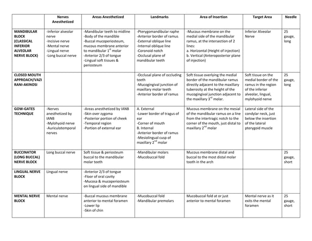 Anesthesiology: Techniques of Regional Anesthesia & Analgesia (Table) | PPT