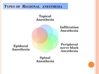 Anesthesia types and complications | PDF