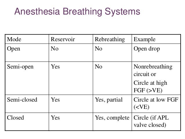 Anesthesia breathing systems