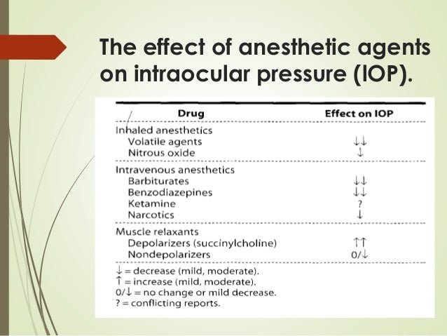 Anesthesia in ophthalmic surgery and complications