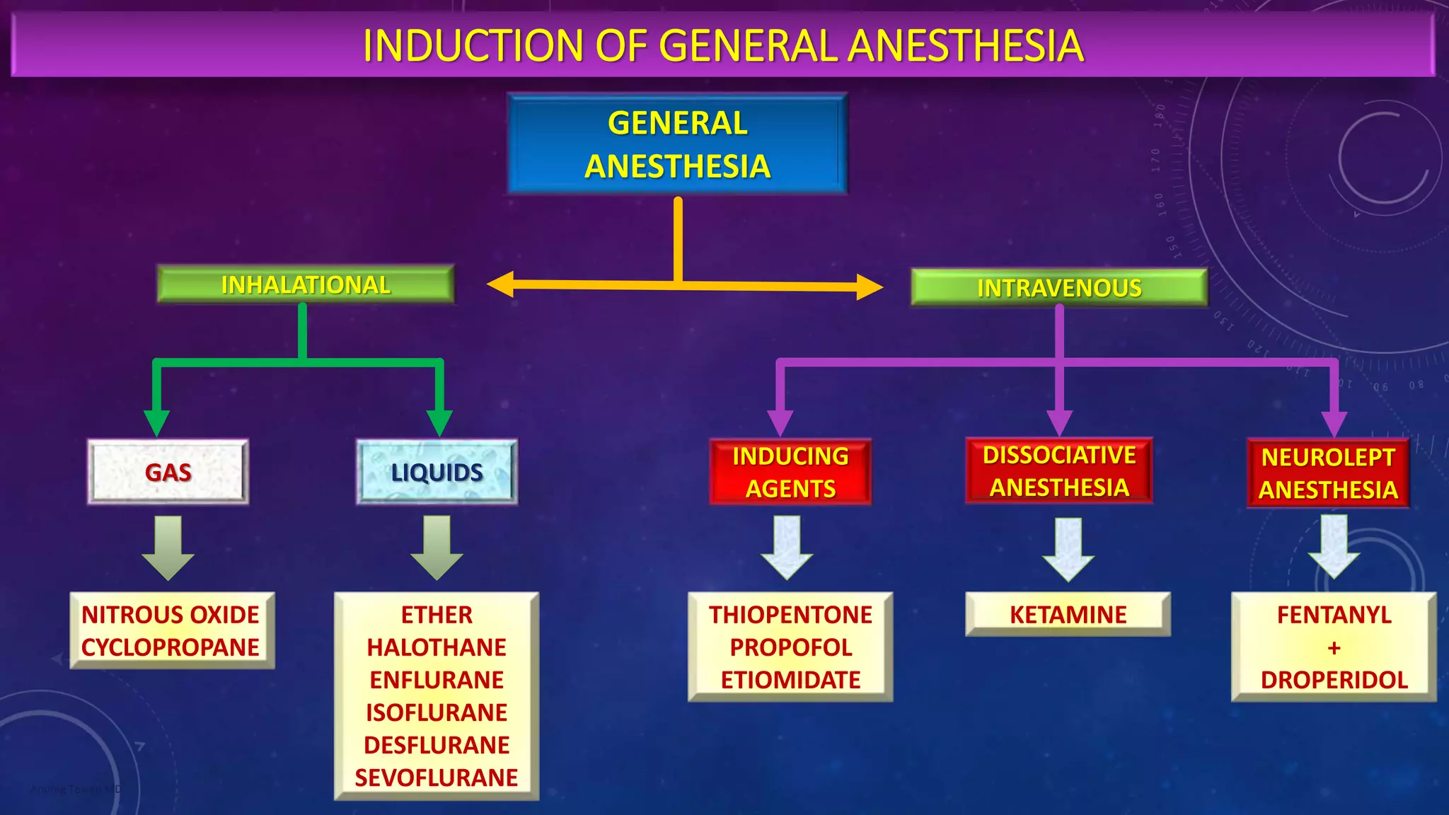 Anesthesia and IONM | PPTX