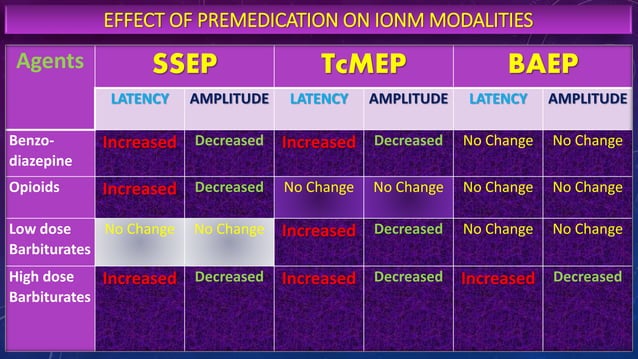 Anesthesia and IONM | PPTX