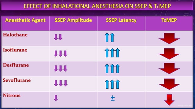 Anesthesia and IONM | PPTX