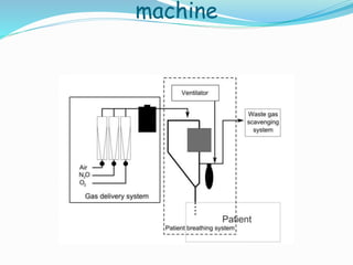 Anesthesia machine | PPTX