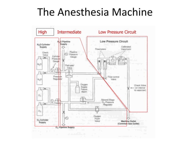 Anesthesia MACHINE and safety measures in anesthesia machine | PPT
