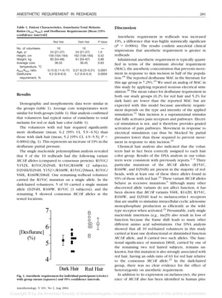 Anesthetic requirement is increased in redhead | PDF