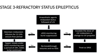 anaesthetics in status epilepticus .pptx