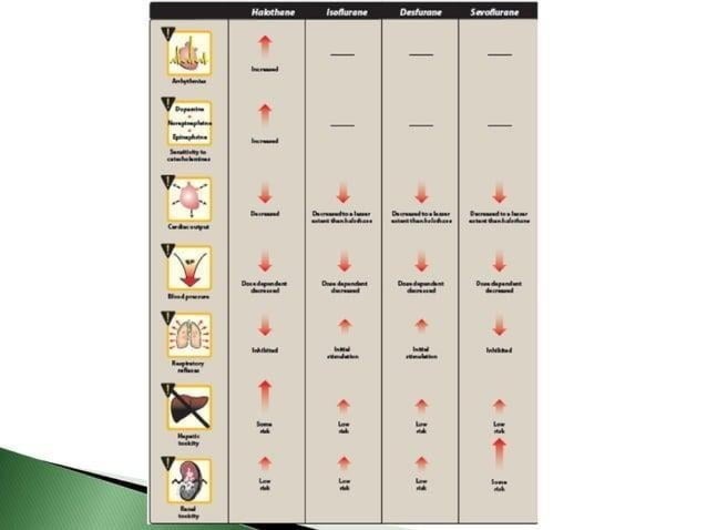 Anesthetics Unit 3.and nursing manageement pptx | PPT
