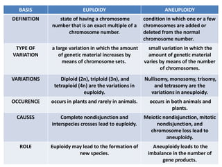 Aneuploidy | PPTX