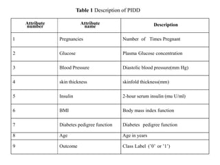A Neural Network Based Diabetes Prediction on Imbalance Dataset.pptx ...
