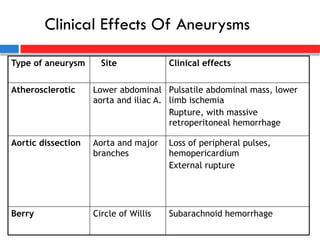 Aneurysms for MBBS AND PATHOLOGY students | PPTX
