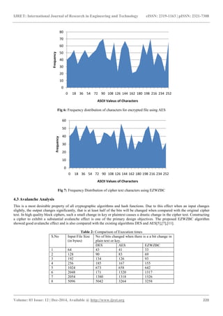 A new fangled symmetric block cipher using zig-zag scan patterns | PDF