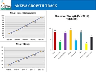 Anewa Corporate Presentation | PDF | Civil Engineering Industry ...