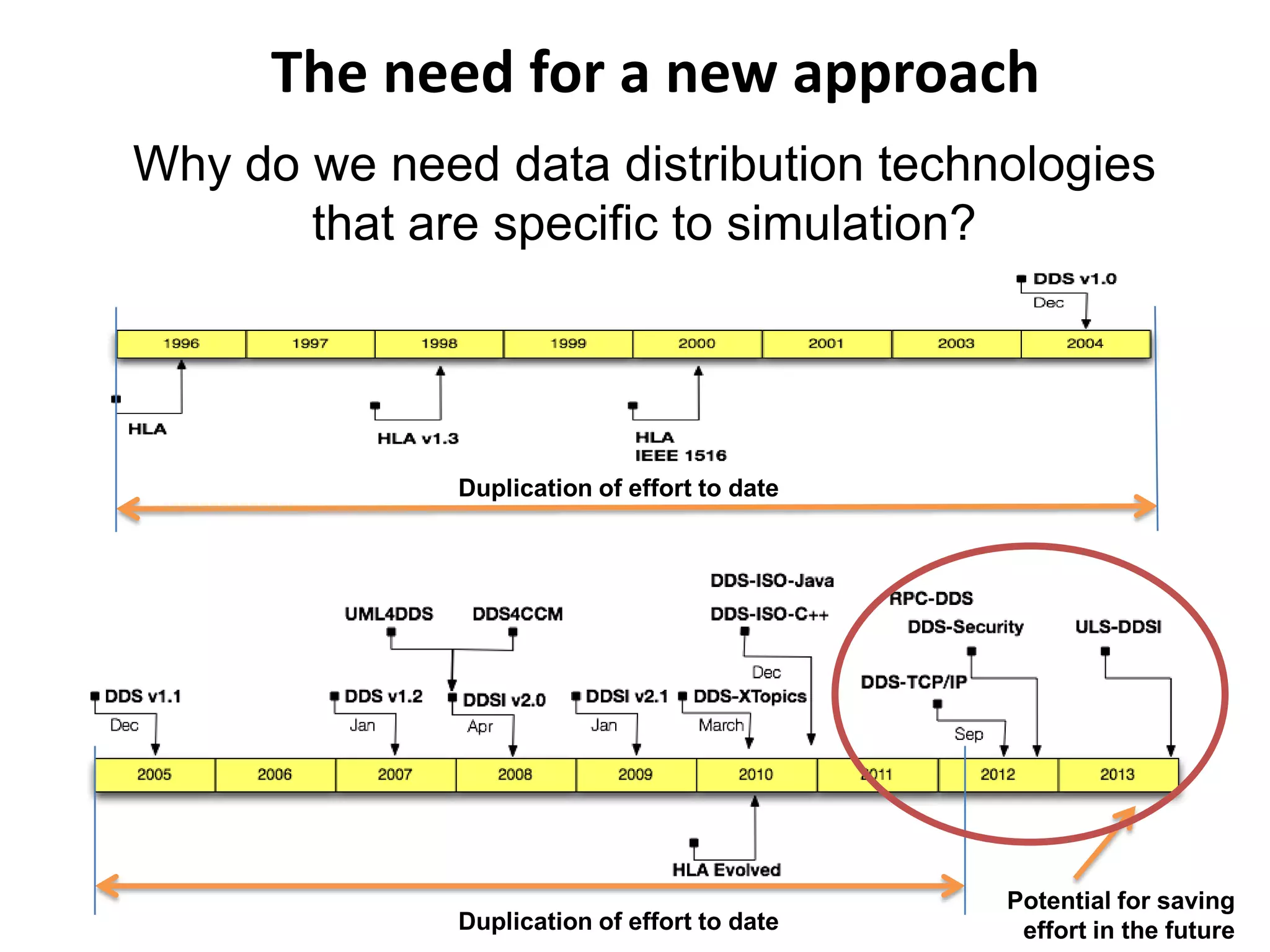 A new approach for converging LVC simulation architectures | PPT