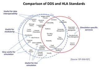 A new approach for converging LVC simulation architectures | PPT