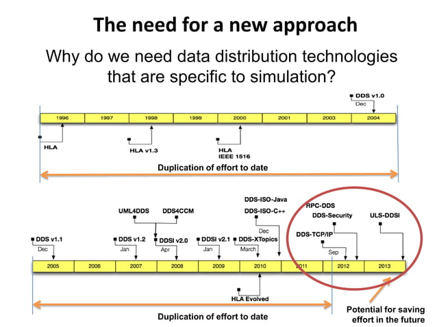 A New Approach For Converging Lvc Simulation Architectures Ppt